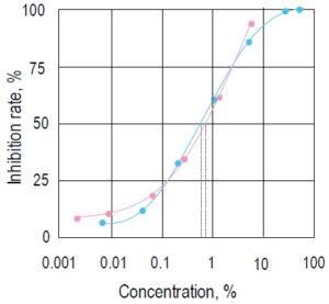 ACE Inhibitory Activity Assay ACE Kit - WST DOJINDO